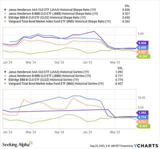3 Of The Best CLO ETFs: Good Returns, Great Yields, And Below-Average ...