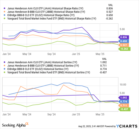 3 Of The Best CLO ETFs: Good Returns, Great Yields, And Below-Average ...