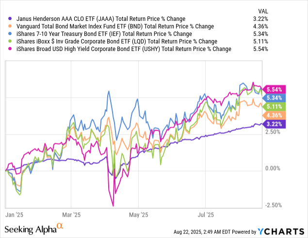 3 Of The Best CLO ETFs: Good Returns, Great Yields, And Below-Average Risk | Seeking Alpha