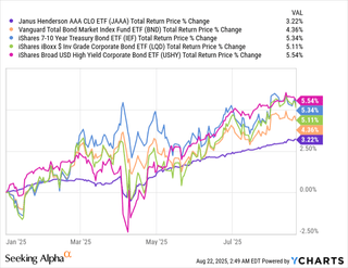 3 Of The Best CLO ETFs: Good Returns, Great Yields, And Below-Average ...