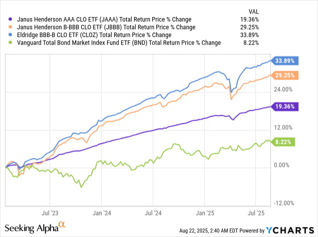 3 Of The Best CLO ETFs: Good Returns, Great Yields, And Below-Average ...