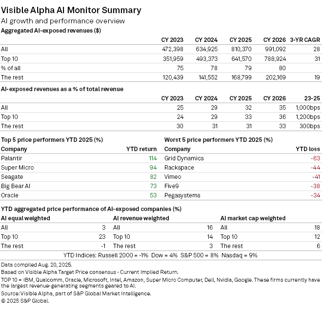 The Visible Alpha AI Monitor Update: What's Next For AI? | Seeking Alpha