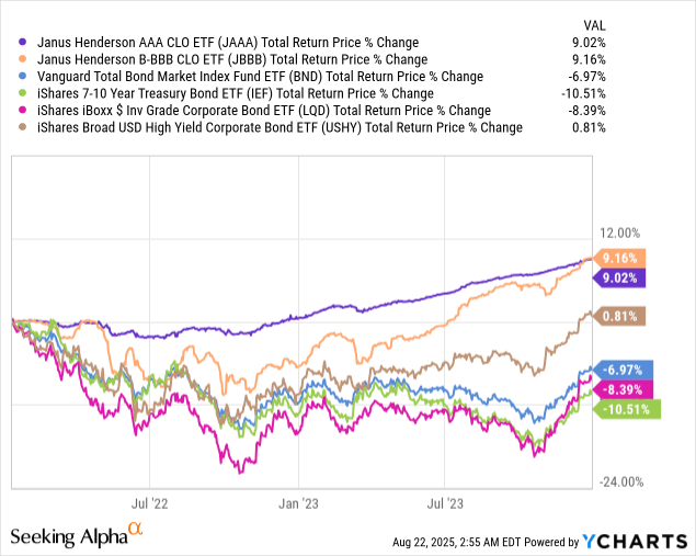 3 Of The Best CLO ETFs: Good Returns, Great Yields, And Below-Average ...