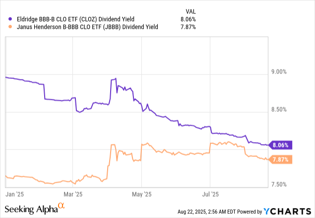3 Of The Best CLO ETFs: Good Returns, Great Yields, And Below-Average ...