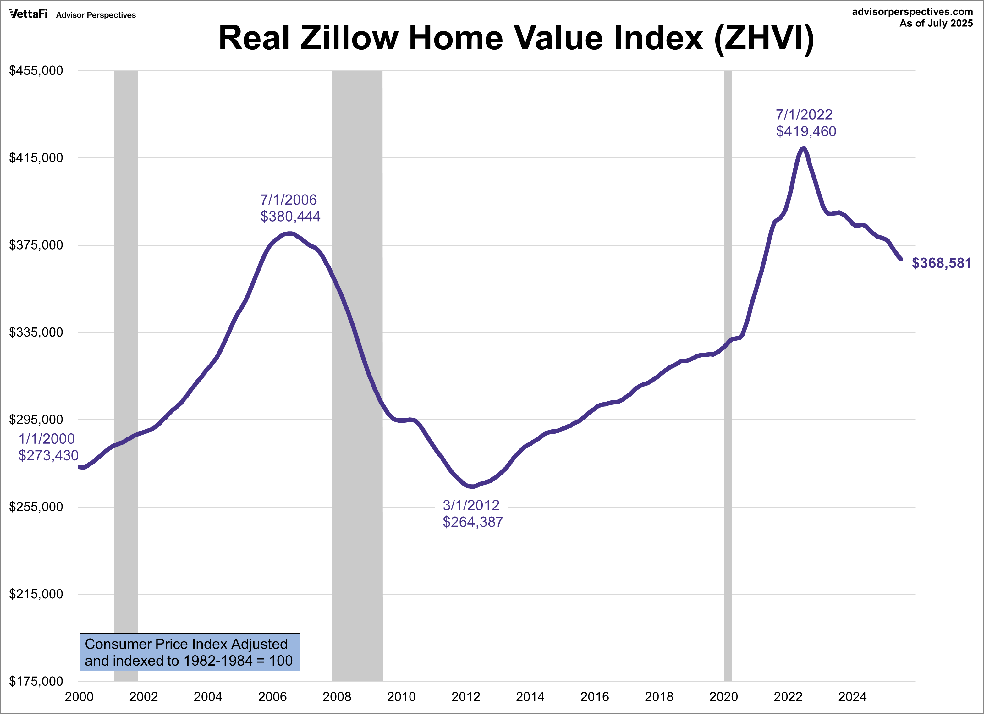 Zillow Home Value Index: 'Real' Home Values Continue To Fall | Seeking ...