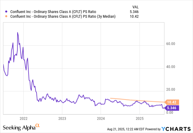 Investing In The Future: Why Confluent's Long-Term Potential Outweighs Current Revenue Growth ...