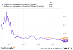 Investing In The Future: Why Confluent's Long-Term Potential Outweighs ...