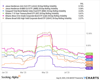 3 Of The Best CLO ETFs: Good Returns, Great Yields, And Below-Average ...
