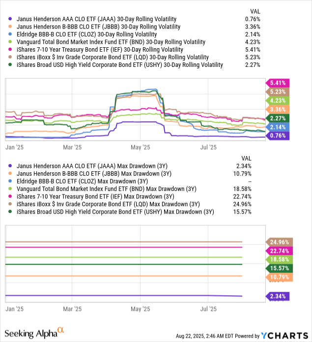 3 Of The Best CLO ETFs: Good Returns, Great Yields, And Below-Average ...