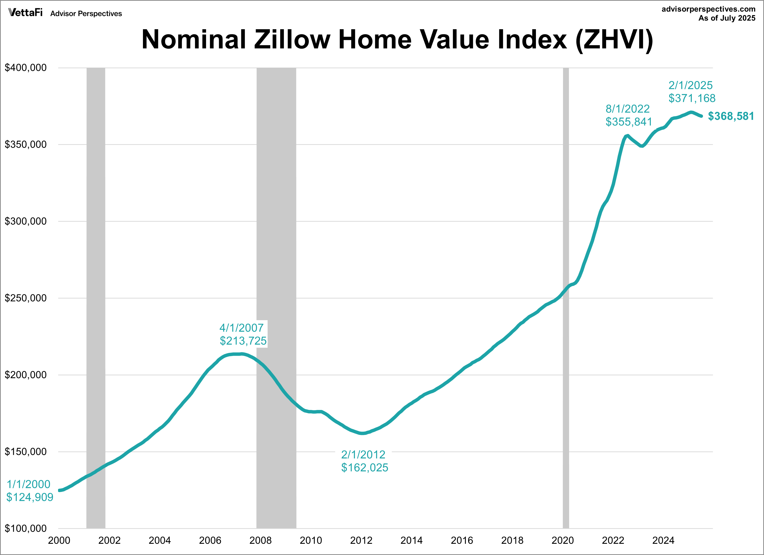 Zillow Home Value Index: 'Real' Home Values Continue To Fall | Seeking Alpha