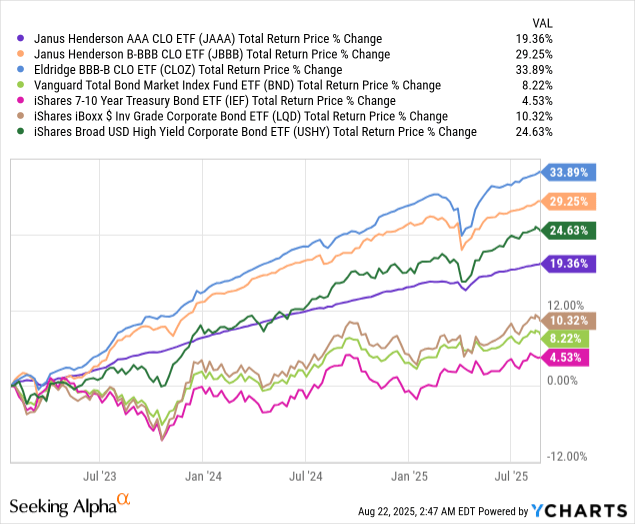 3 Of The Best CLO ETFs: Good Returns, Great Yields, And Below-Average ...
