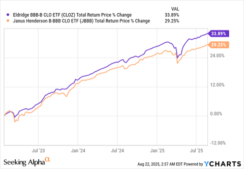3 Of The Best CLO ETFs: Good Returns, Great Yields, And Below-Average ...