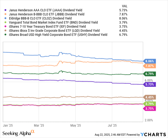 3 Of The Best CLO ETFs: Good Returns, Great Yields, And Below-Average ...