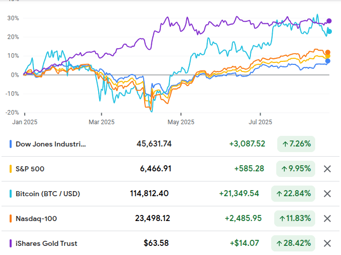 4 Big Reasons Why American Markets Continue To Rise | Seeking Alpha