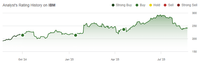 IBM: The Retracement Is An Opportunity As IBM Has Transformed It’s Business (NYSE:IBM) | Seeking ...
