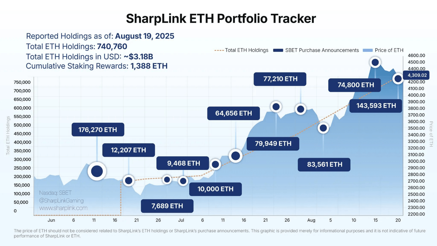 SharpLink Gaming Stock: Ethereum Powered Play Set To Soar, ETH Moves ...
