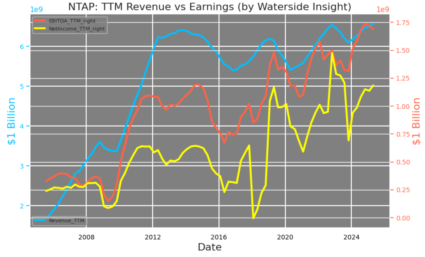 NetApp: Reaping Fruits Decade-Long Transition Effort Further Debt Reduction Needed (NTAP ...