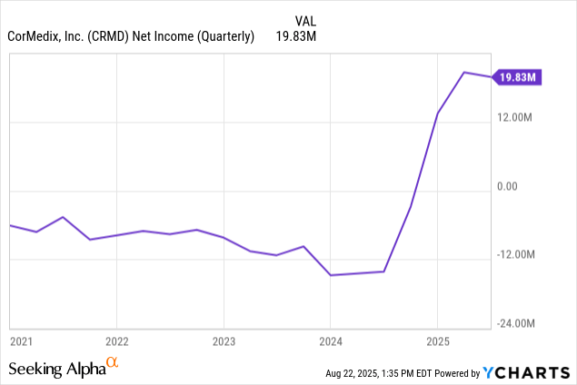CorMedix: The Undervalued Breakthrough (NASDAQ:CRMD) | Seeking Alpha