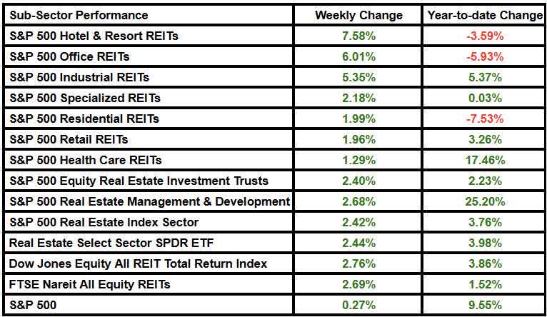 Real estate stocks outperform major market averages amid surging rate ...