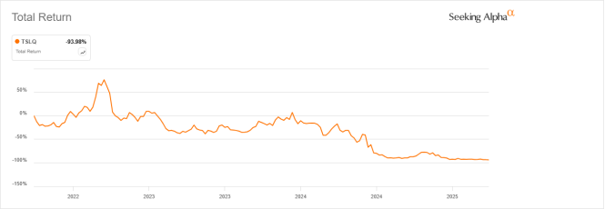TSLL: Leveraged Tesla ETF For Active Traders (NASDAQ:TSLL) | Seeking Alpha