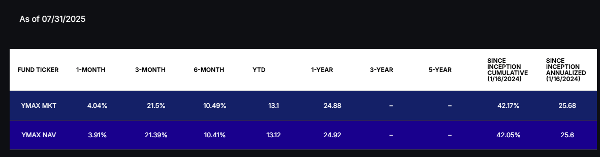 YMAX Vs. YMAG: Both Offer High Yield Income Weekly, Both Are Very High ...