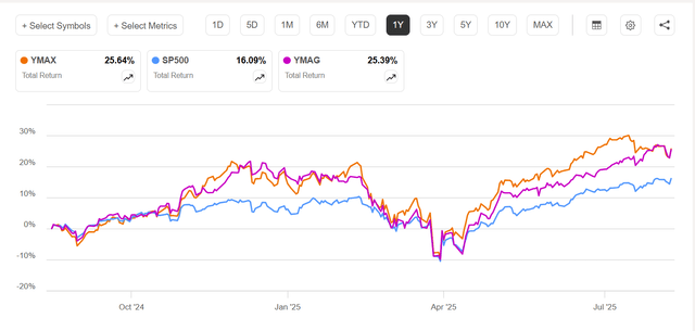 YMAX Vs. YMAG: Both Offer High Yield Income Weekly, Both Are Very High ...