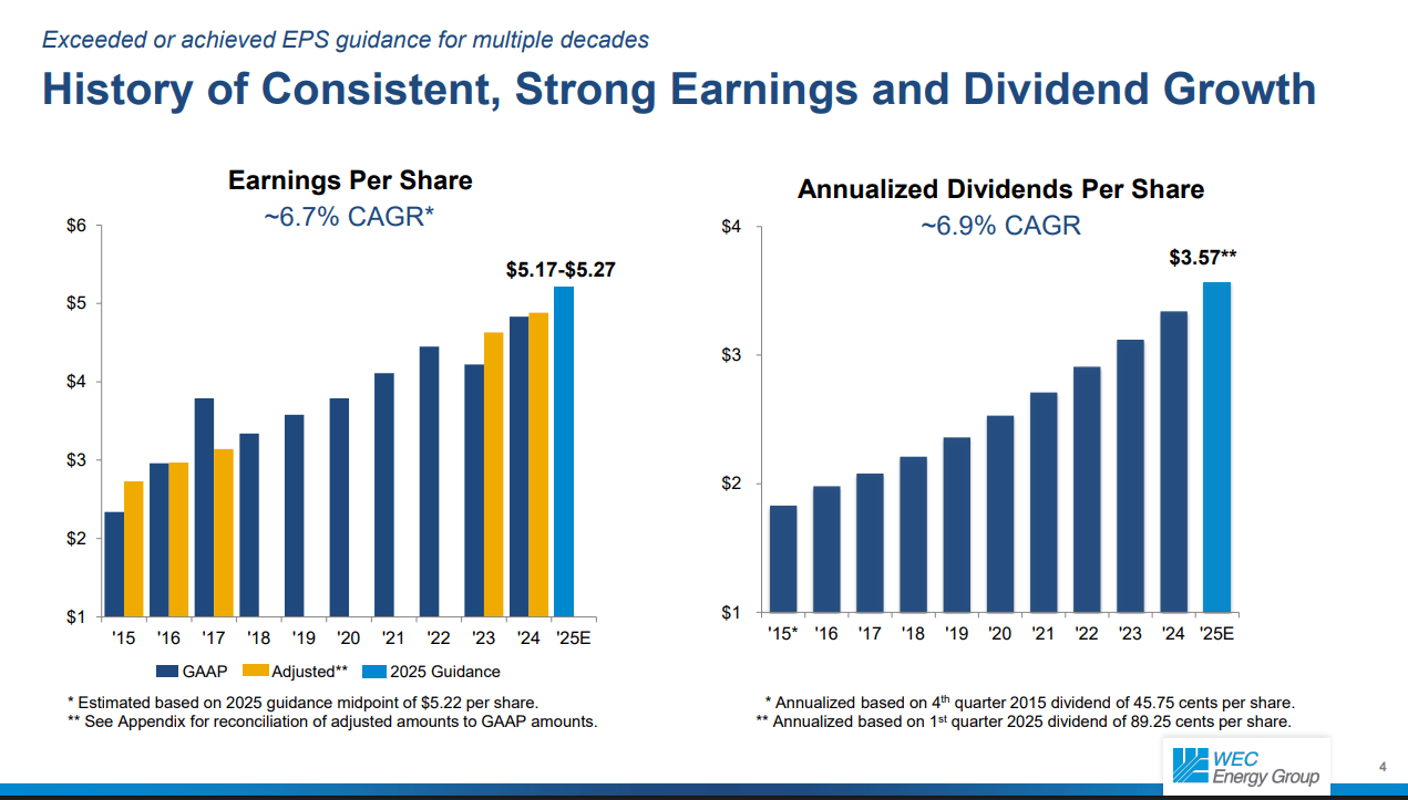 WEC Energy: Steadily Rising Dividend And Long-Term Appreciation (NYSE ...