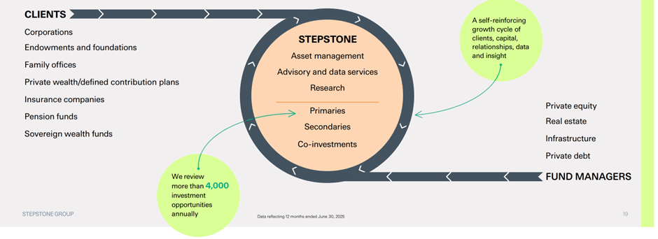 StepStone: The Middle Man Play On Private Equity (NASDAQ:STEP ...