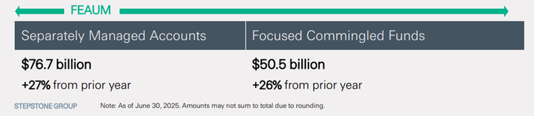 StepStone: The Middle Man Play On Private Equity (NASDAQ:STEP ...