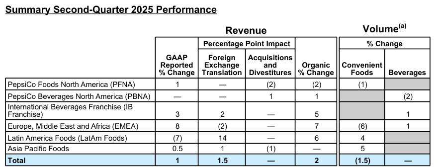 PepsiCo: The Company's Slowing Volume Sales Show Growth Has Stalled ...
