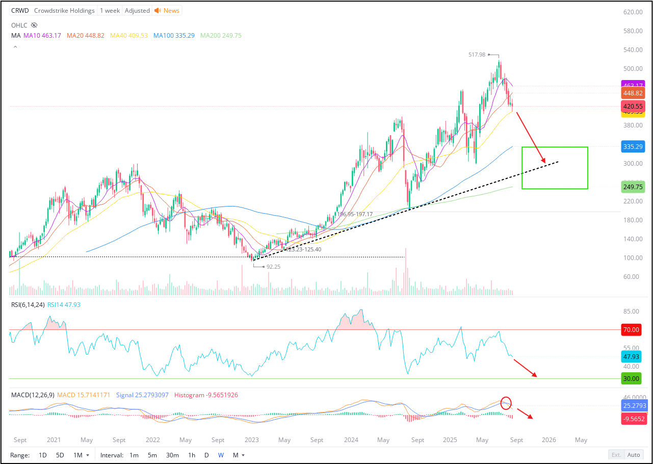CrowdStrike: Down 20% In 2 Months, Is It A Buy Ahead Of Earnings? (NASDAQ:CRWD) | Seeking Alpha