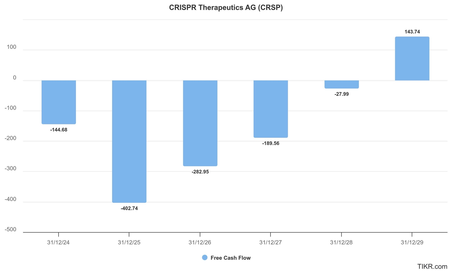 Crispr Therapeutics: Sell Before It's Too Late (NASDAQ:CRSP) | Seeking ...