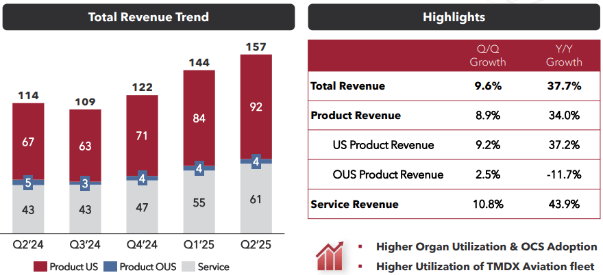 TransMedics: How I Interpret CEO's Buying Ahead Of The Dreadful Q3 ...