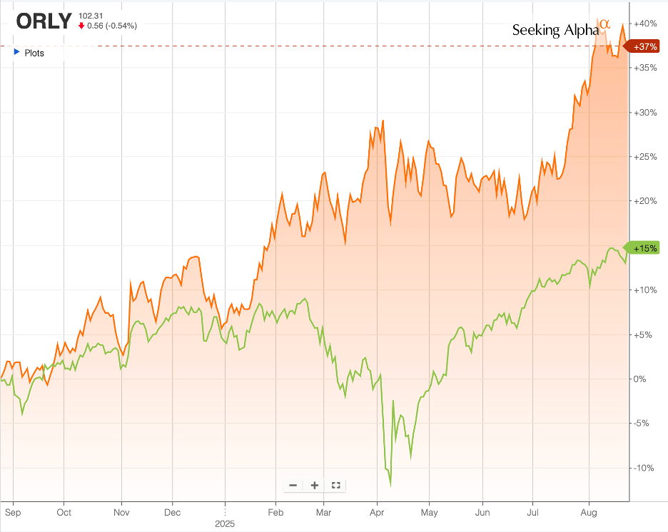 O'Reilly Automotive: Deep-Dive Reveals A Superb Business Running A Rich ...