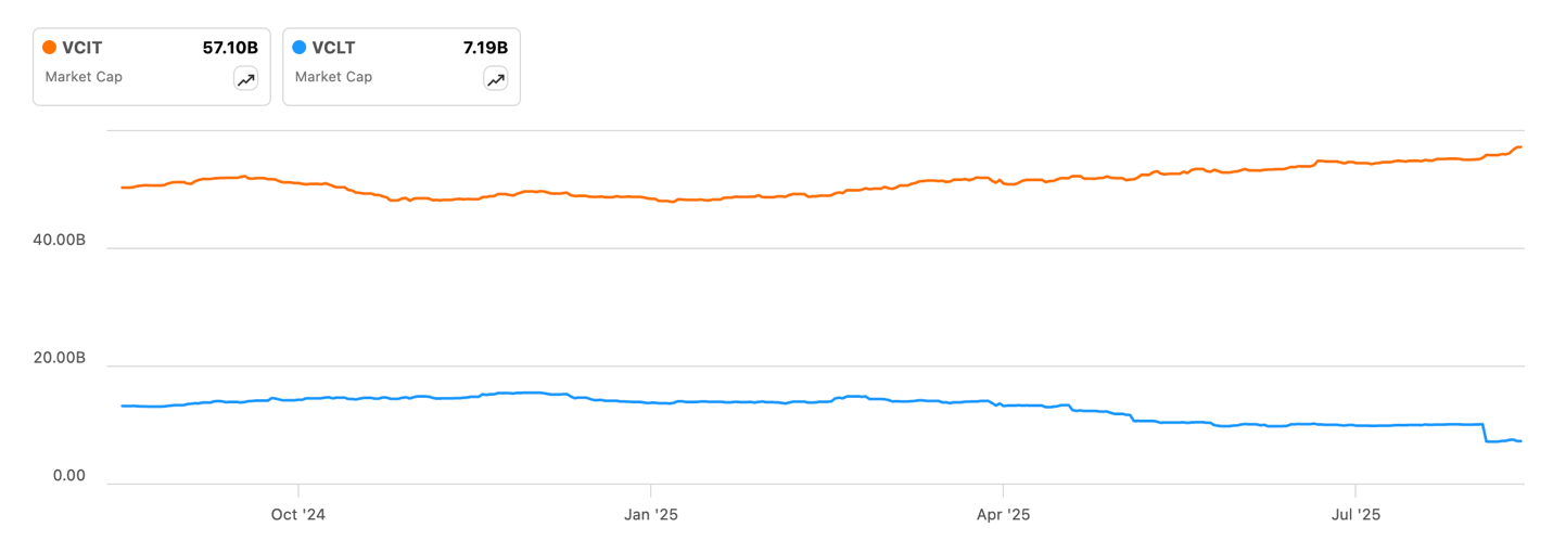 VCIT: The Sweet Spot For Corporate Bonds (NASDAQ:VCIT) | Seeking Alpha