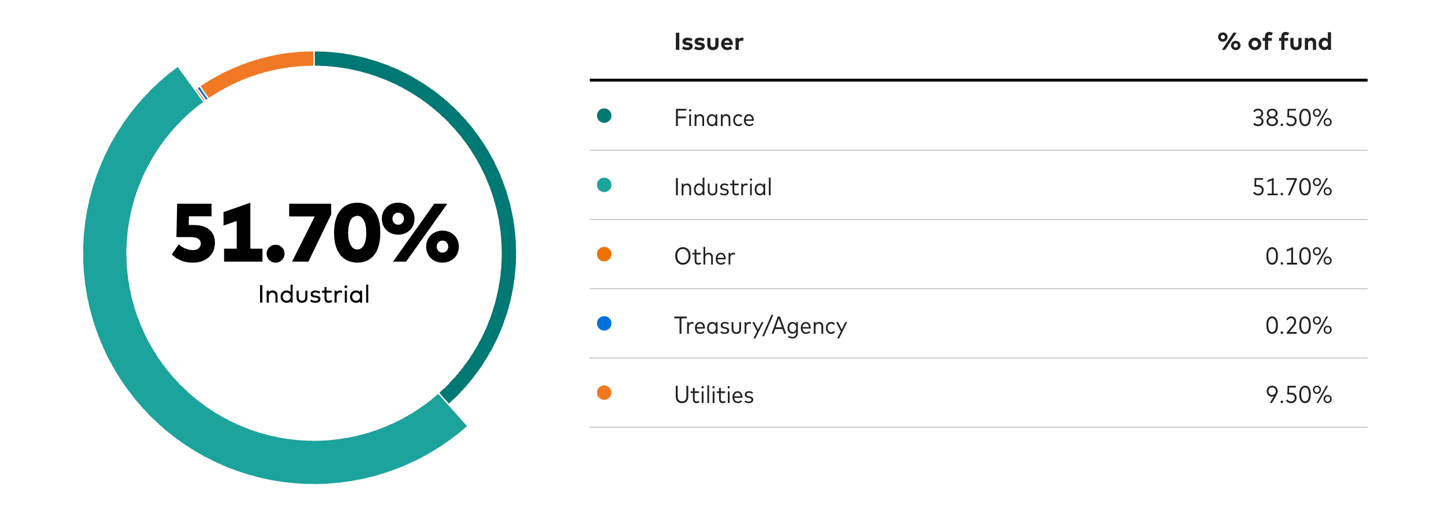 VCIT: The Sweet Spot For Corporate Bonds (NASDAQ:VCIT) | Seeking Alpha