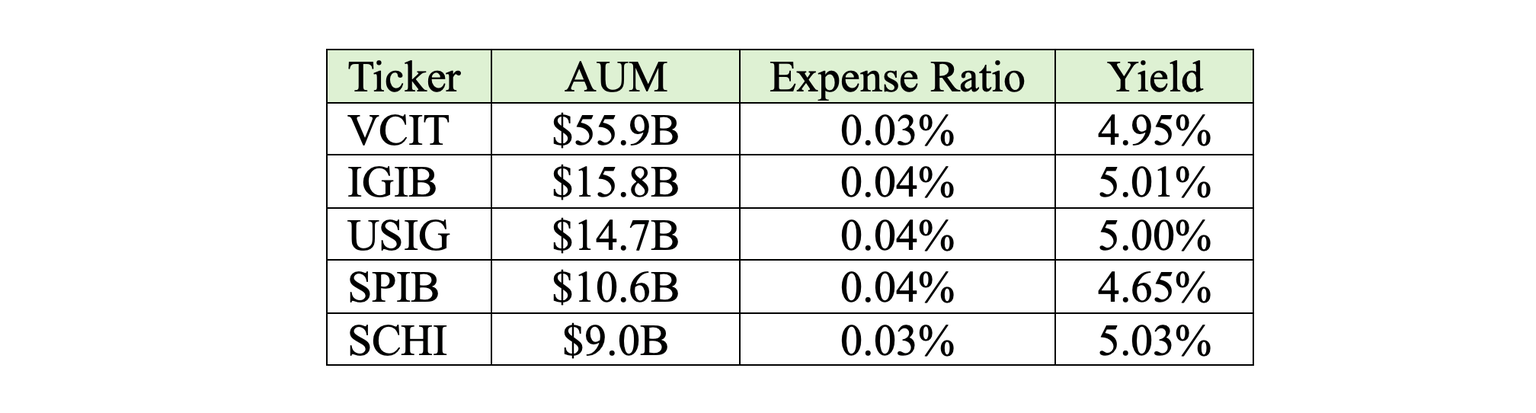 VCIT: The Sweet Spot For Corporate Bonds (NASDAQ:VCIT) | Seeking Alpha