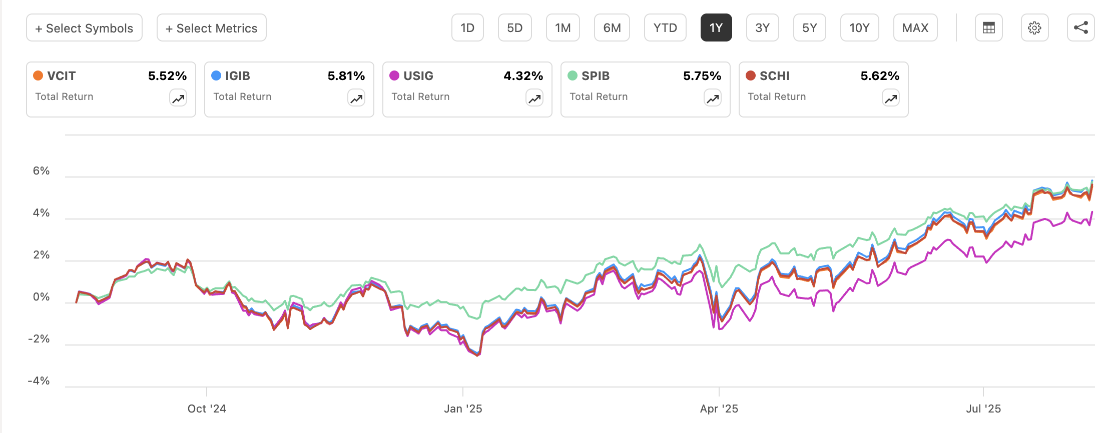 VCIT: The Sweet Spot For Corporate Bonds (NASDAQ:VCIT) | Seeking Alpha