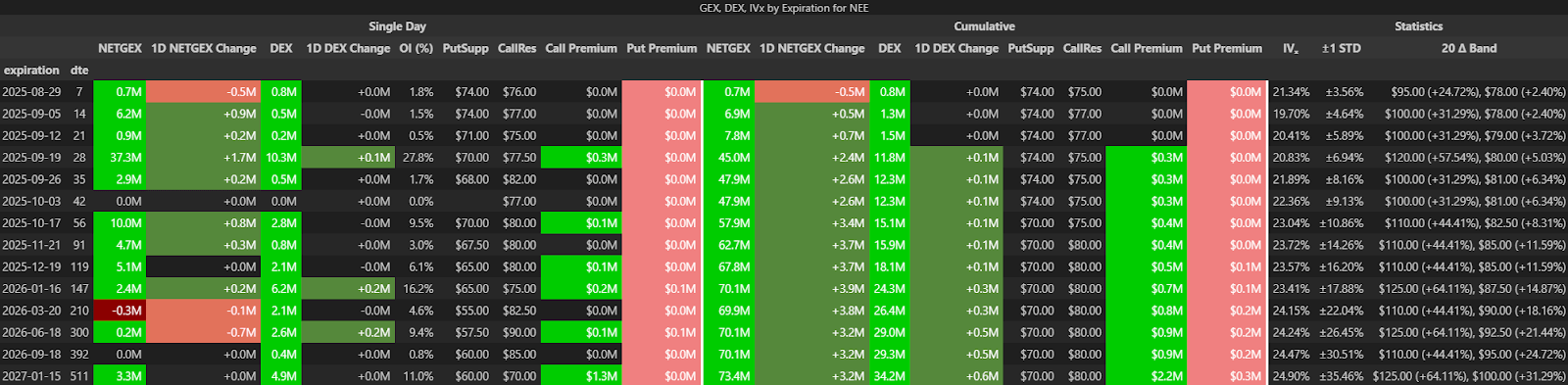 NextEra: Strong Margins, Expanding Backlog, And A Supportive Options Setup (NYSE:NEE) | Seeking ...