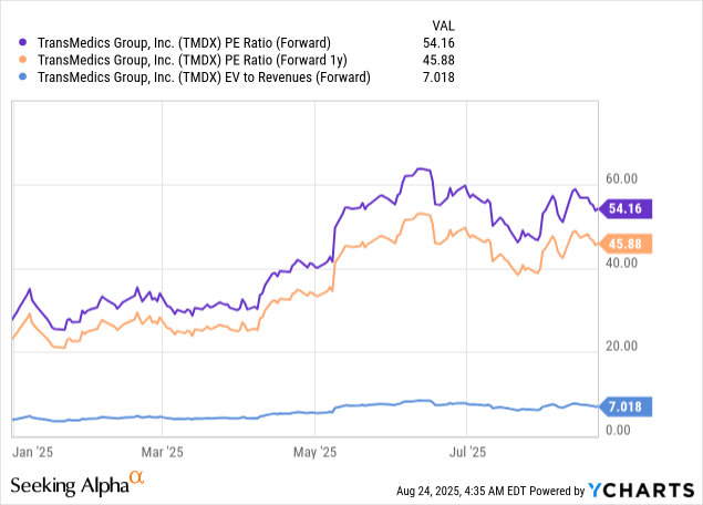 TransMedics: How I Interpret CEO's Buying Ahead Of The Dreadful Q3 ...
