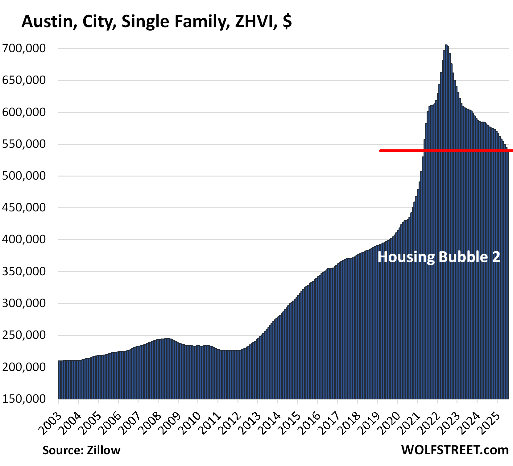 A Housing Bust Now Seems Inevitable | Seeking Alpha