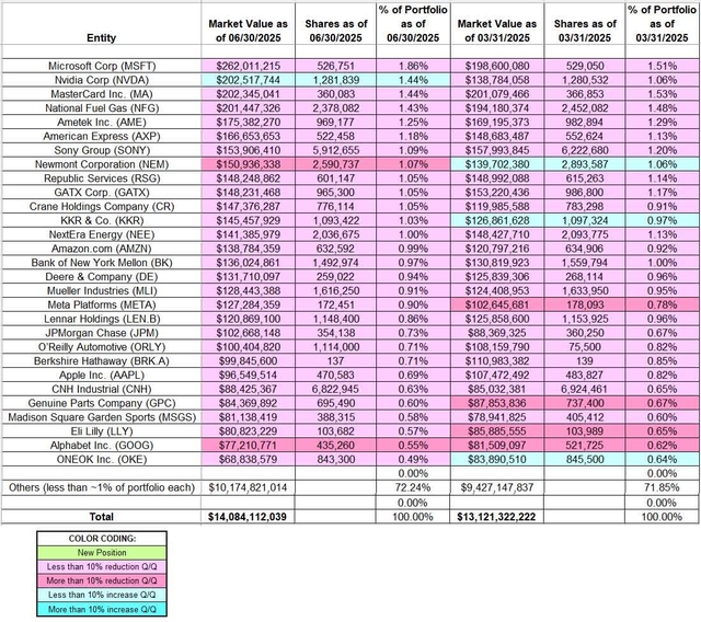 Tracking Mario Gabelli’s Gabelli Funds 13F Portfolio – Q2 2025 Update ...