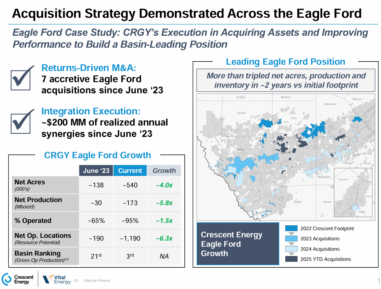 Crescent Energy Acquiring Vital: Fixing A Deeply Undervalued Situation ...