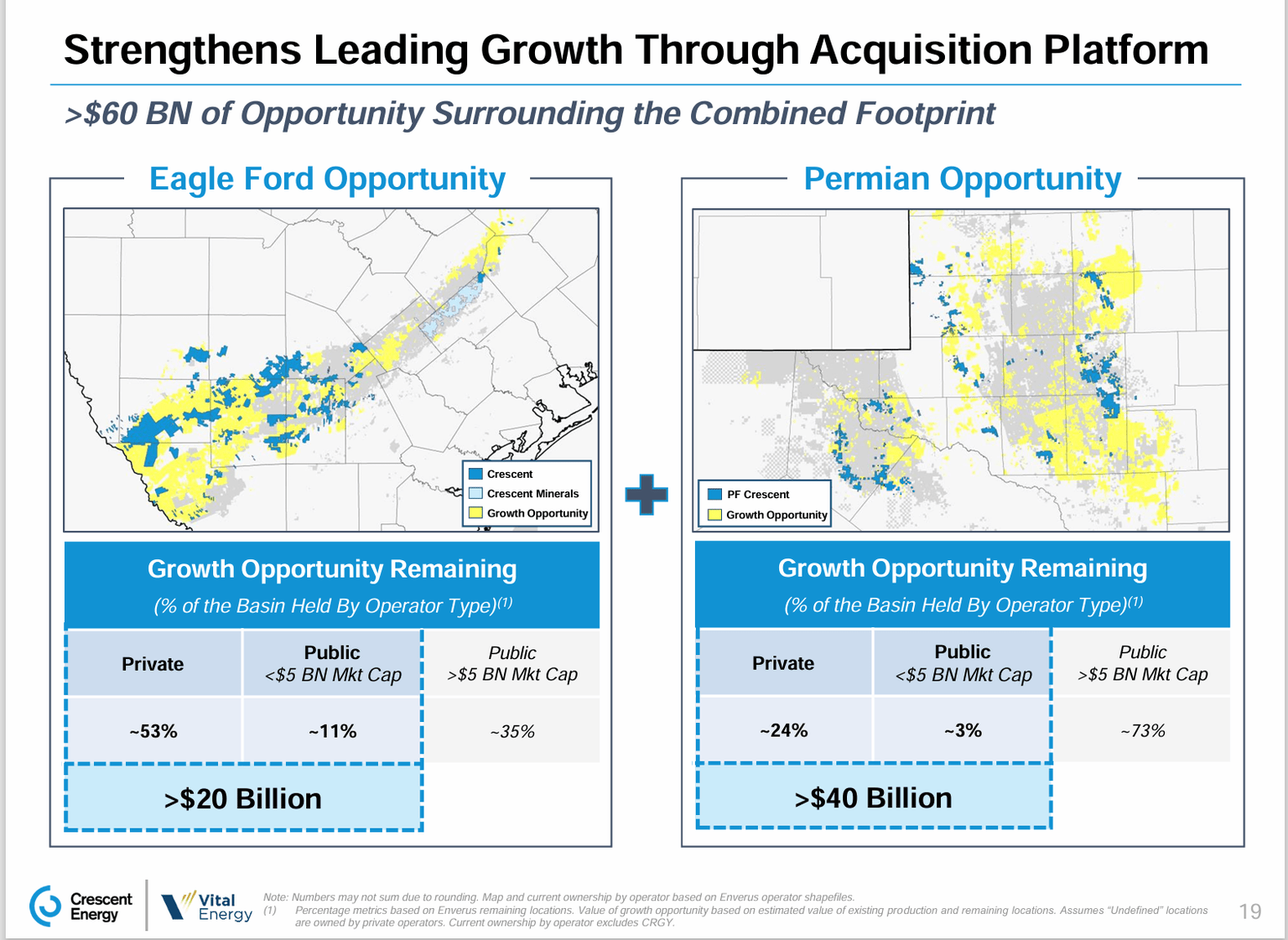 Crescent Energy Acquiring Vital: Fixing A Deeply Undervalued Situation ...
