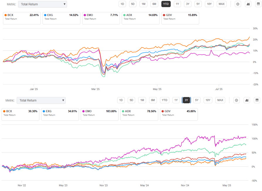 BCX Takes An Equity Spin On Commodities Exposure (NYSE:BCX) | Seeking Alpha