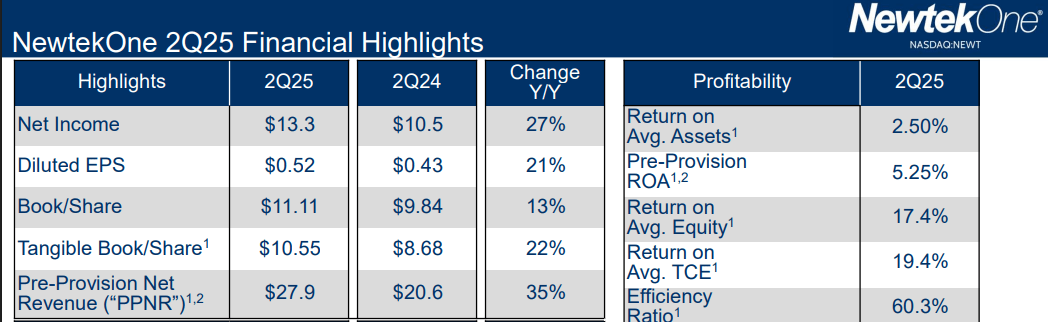 NEWTP: 8.50% Fixed Rate Reset Preferred IPO From NewtekOne | Seeking Alpha
