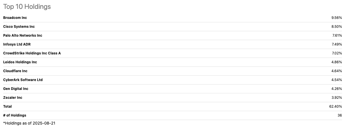 Inside CIBR: What The First Trust NASDAQ Cybersecurity ETF Offers ...