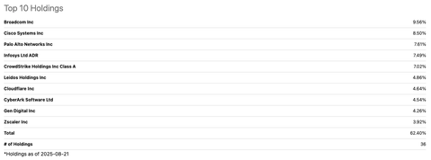 Inside CIBR: What The First Trust NASDAQ Cybersecurity ETF Offers ...