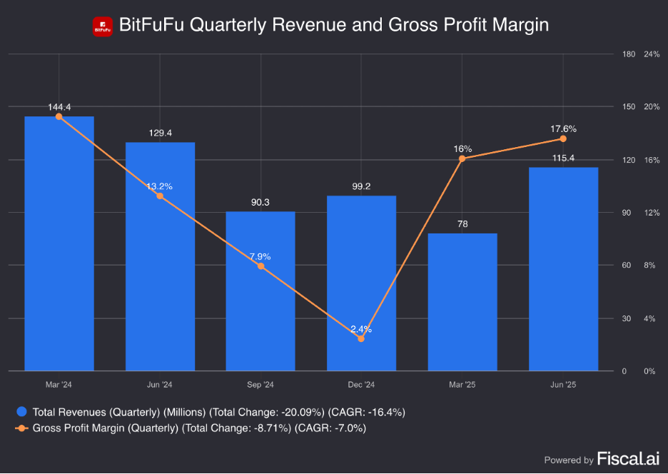 BitFuFu: The Valuation Gap With Peers Has Widened (NASDAQ:FUFU ...