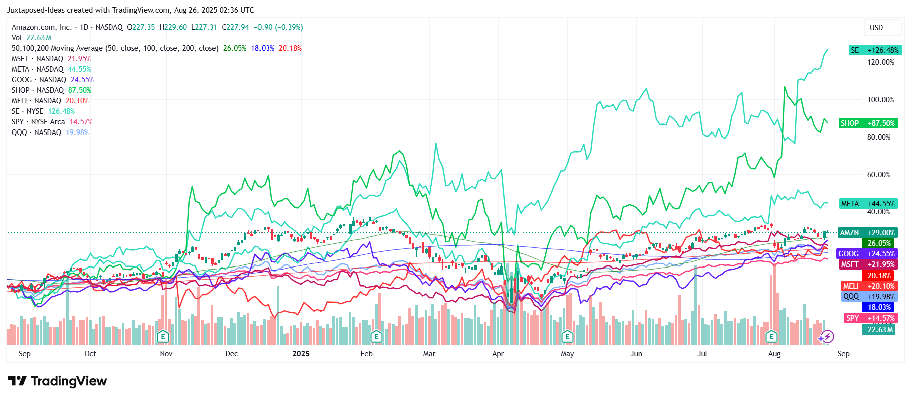 Amazon: Wide Moat And Prime Monetization - Outsized Upside Potential ...